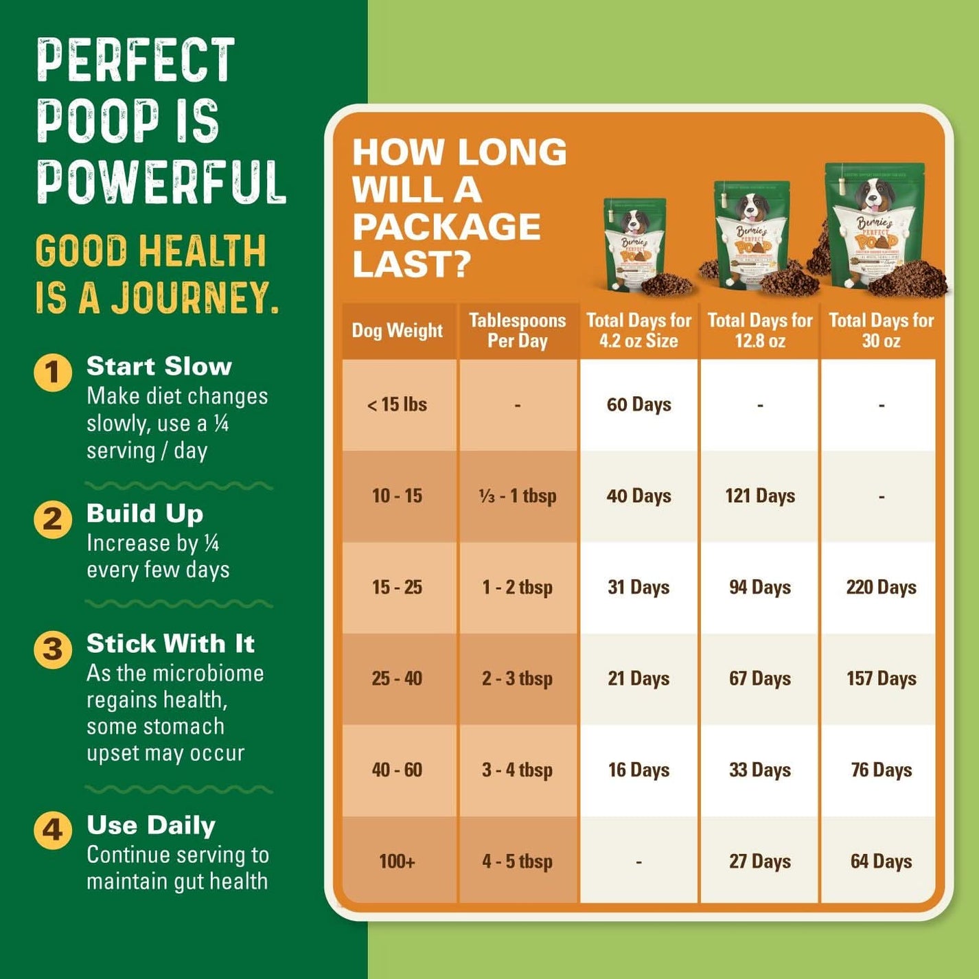 Buy Bernie's Perfect Poop: The Ultimate Digestion Support for Dogs ...